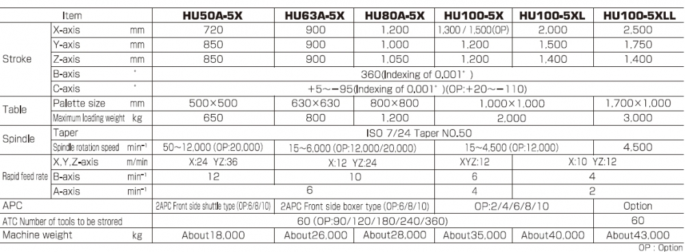 5축 수평형 머시닝센터 HU100 5X 윤엔지니어링