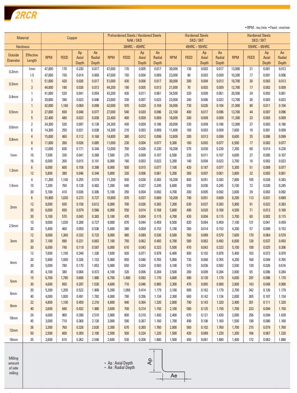 코고툴 주식회사 - 2RCR, 2날 리브 코너 레디우스 엔드밀 - 다아라 온라인 전시관