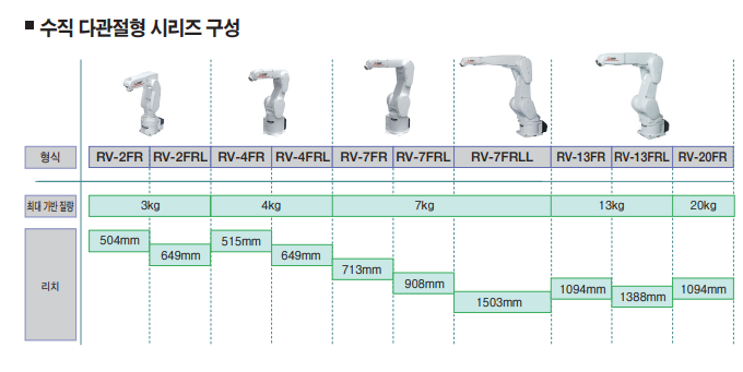 수직 다관절용 로봇 RV 4FR 차세대 제조업 - 한국미쓰비시전기오토메이션